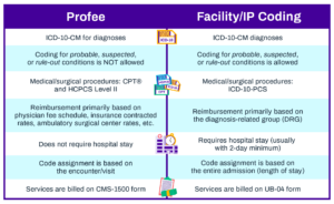 Profee Coding: Major Differences from Facility Coding to Know (2024 ...