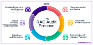 RAC Audits: 10 Strategies to Ensure Compliance (2024) - Streamline Health